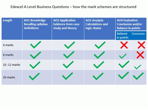 A Level Mark Scheme Structure Business Rick Anderson Tutor