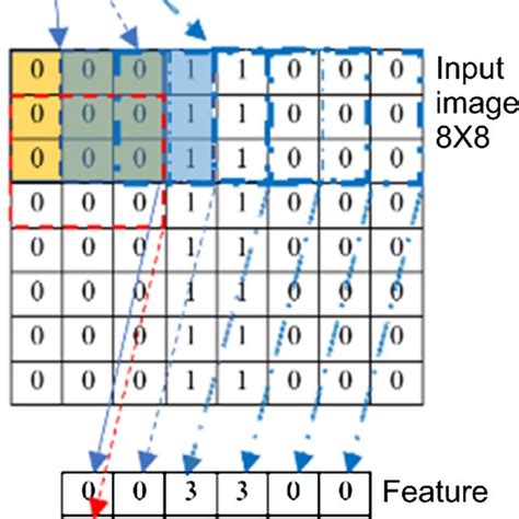 Convolution Layer Extracts Features From An Input Image By Calculating