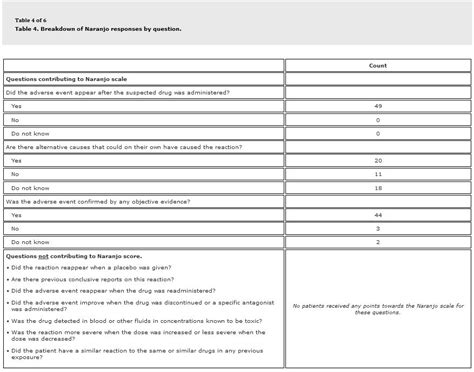 Clinical Toxicology On Linkedin Applying The Naranjo Scale To 48