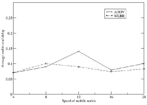 Table 1 From Weighted Load Balanced Routing Protocol For Manet Semantic Scholar