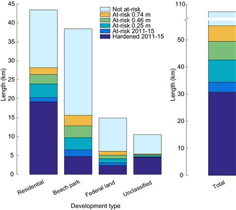 Patterns Of Coastal Development Length Km Of Total Sandy Shoreline