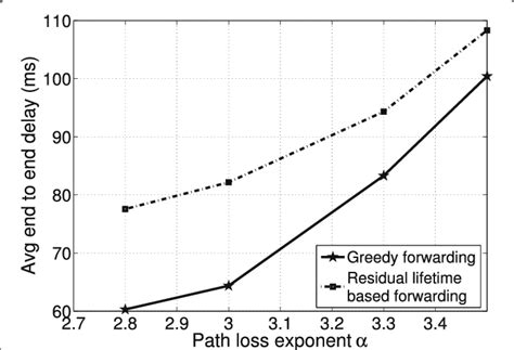 average end to end delay versus path loss exponent α download