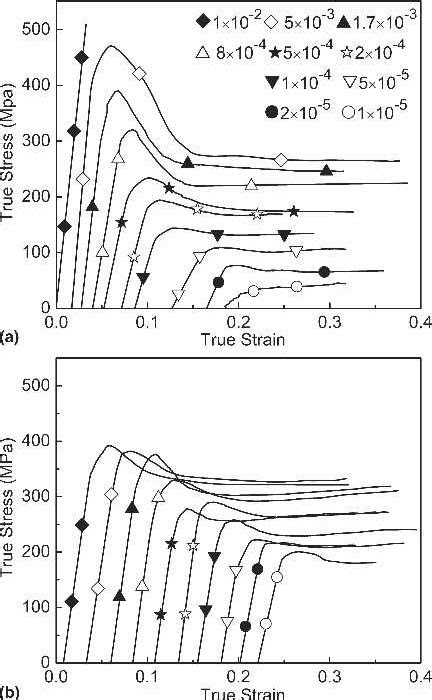 True Stress Strain Curves From Uniaxial Compressive Tests At T ס 393