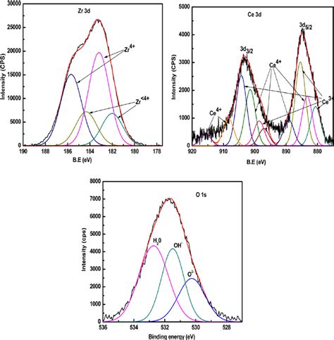 Core Level Xps Spectra Of Zr Ce And O With Fi Tting Download