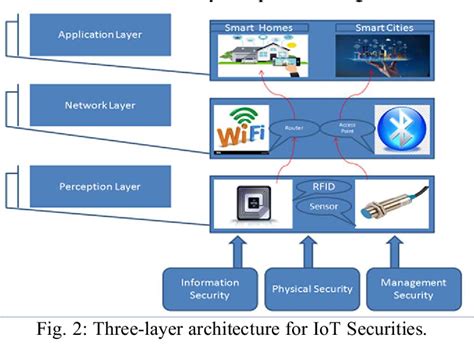 Figure 2 From Security Challenges Prospective Measures In The Current Status Of Internet Of