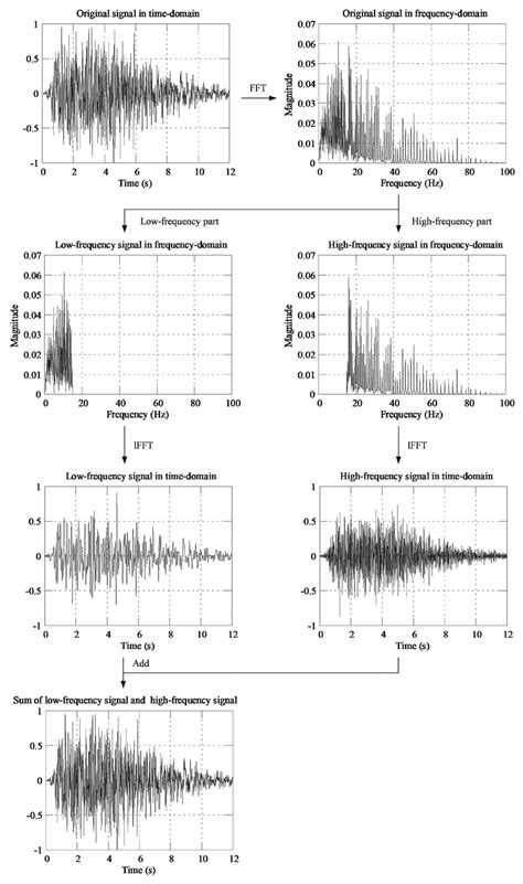 Process Of Signal Separation Download Scientific Diagram
