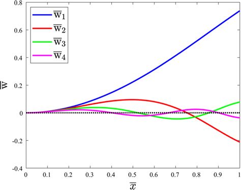 Mode Shapes Of An Afgm Double Tapered Rotating Nanobeam Download Scientific Diagram