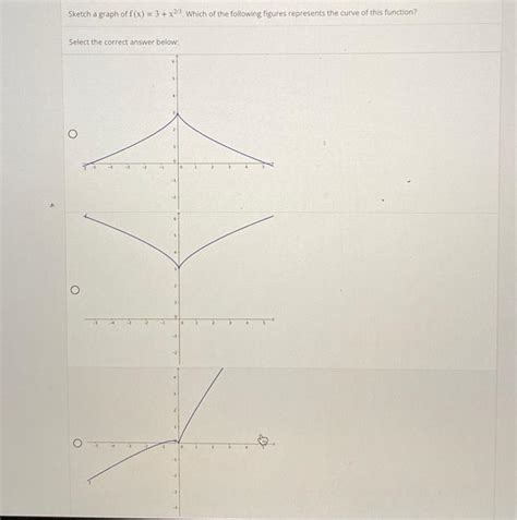 Solved & Sketch a graph of f(x) = 3 + x2/3. Which of the | Chegg.com