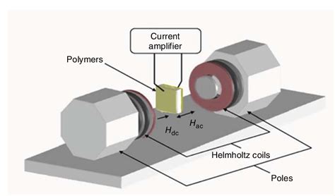 Figure 1 10 From Magnetoelectric Polymer Based Composites Magnetoelectric Polymer Based