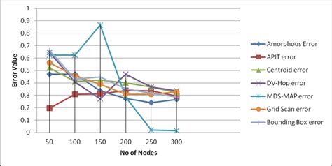 Localization Error With Respect To Number Of Nodes For Various