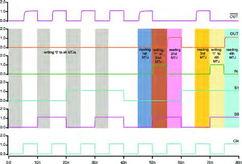 Normal Operation Of The Proposed 4 Bit 2 Input Mram Based Lut