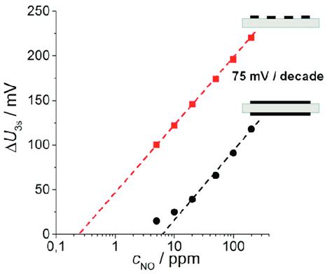 Comparison Of Sensor Characteristics Using Single Sided Interdigital