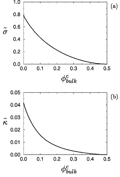 A Surface Tension And B Bending Rigidity Vs The Copolymer Bulk Volume