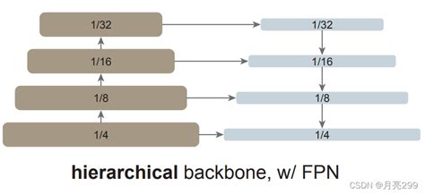 论文笔记 Exploring Plain Vision Transformer Backbones For Object Detection