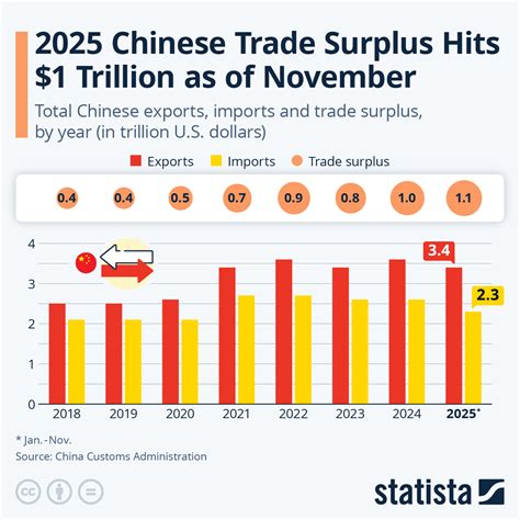 Chart 2025 Chinese Trade Surplus Hits 1 Trillion As Of November