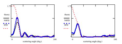 Scattered Intensity Angular Distribution Scattered Intensity At