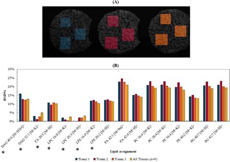A Total Ion Count Tic Image For The Three Sequential Tissue