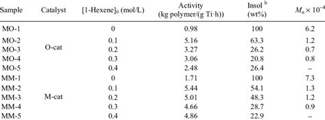 Copolymerization Of Ethylene And 1 Hexene Activated By Mao A Download Table