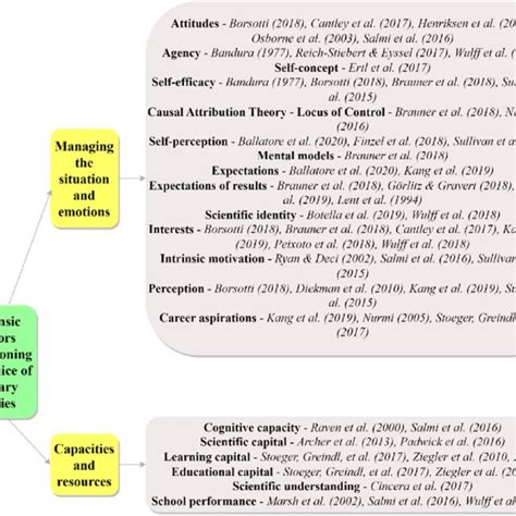 Intrinsic Factors And Authors Referring To Them High Resolution