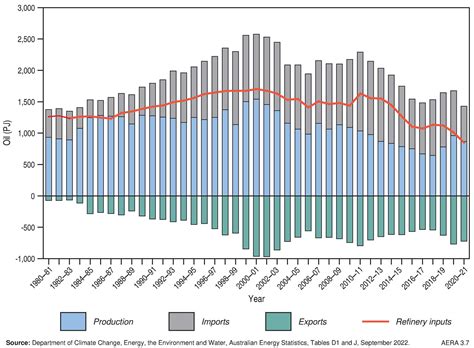 Oil Australias Energy Commodity Resources 2023