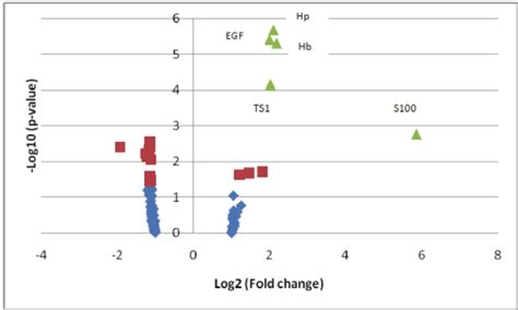Volcano Plot Distribution Of Babes T Test P Value Y Axis Log10 Download Scientific