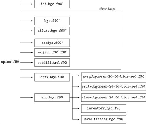 Calling Sequence Of The Biogeochemical Subroutines From The Physical