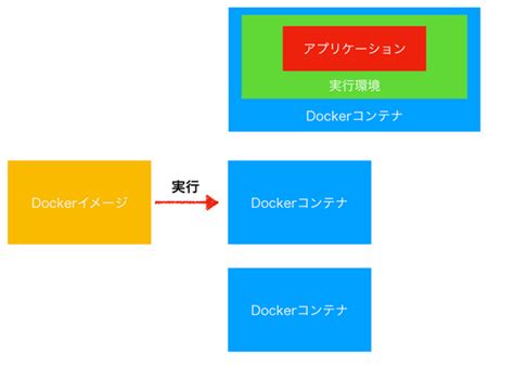 どこでも同じ環境を再現してアプリを動かせる仮想化ツール「docker」の仕組みとは？ gigazine