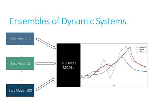 Ppt Learning Process Based Models Of Dynamic Systems Powerpoint