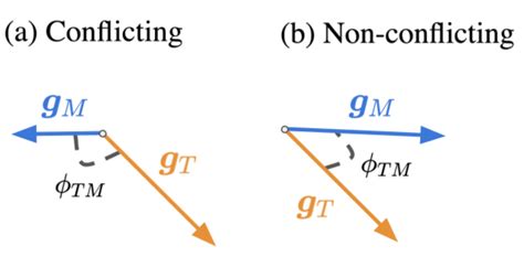 논문 리뷰 Preventing Conflicting Gradients In Neural Marked Temporal Point Processes