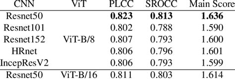 Comparison Of Different Feature Extraction Backbones On The Ntire 2022 Download Scientific