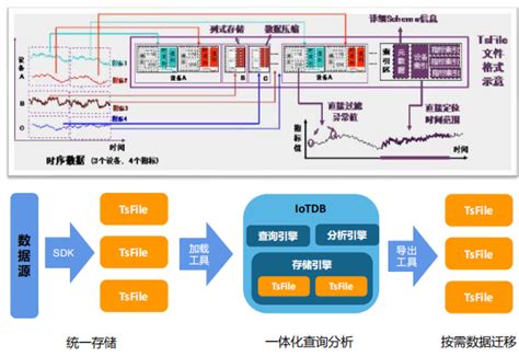 填补市场空白，apache Tsfile 如何重新定义时序数据管理 天谋科技iotdb