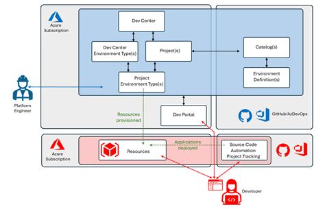azure developer platform empowering developers with platform engineering