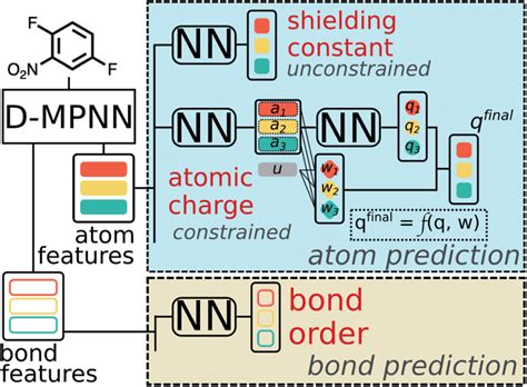 Scheme Of The Multi Task Constrained Model To Predict Chemical