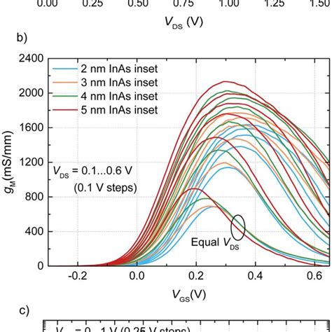 A Dc Output B Transconductance And C Gate Current Download Scientific Diagram