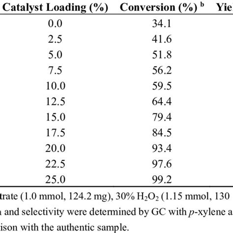 Effect Of Catalyst Loading On The Oxidation Of Methyl Phenyl Sulfide