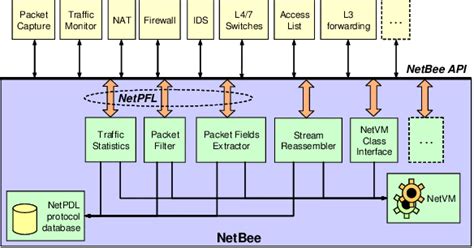 Netbee Packet Processing Framework Download Scientific Diagram