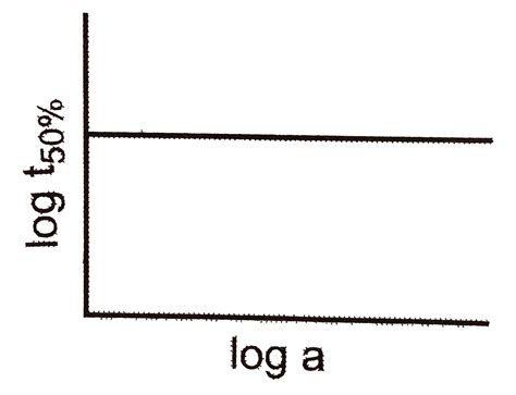 A Graph Plotted Between Log T 50 Vs Log Concentration Is A Straight