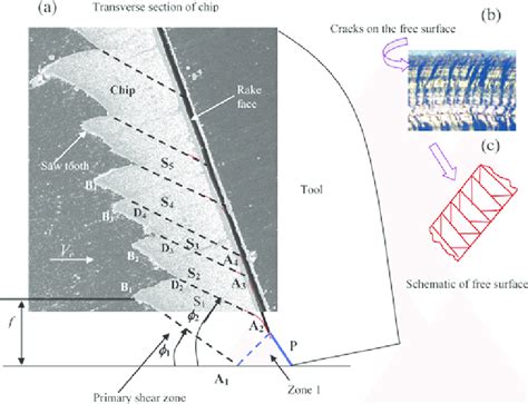 A C Illustration Of Serrated Chip Formation In Machining Of Inconel Download Scientific