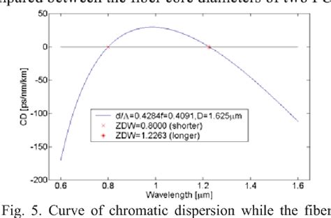 Figure 5 from Design a new PCF whose zero dispersion wavelength of ...