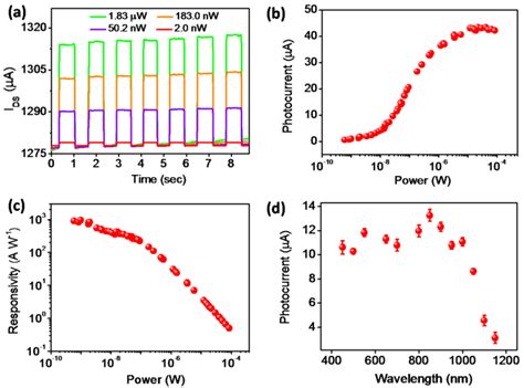 The Photoresponse Characteristics As A Function Of Light Power And