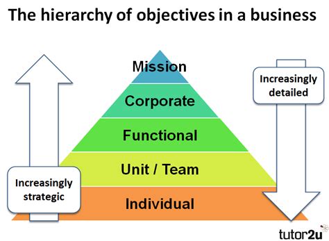 Business Objectives Introduction Business Tutor2u