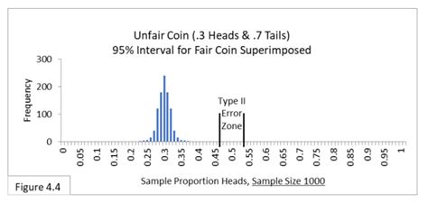 Type I And Type II Error Decision Error Definition Examples
