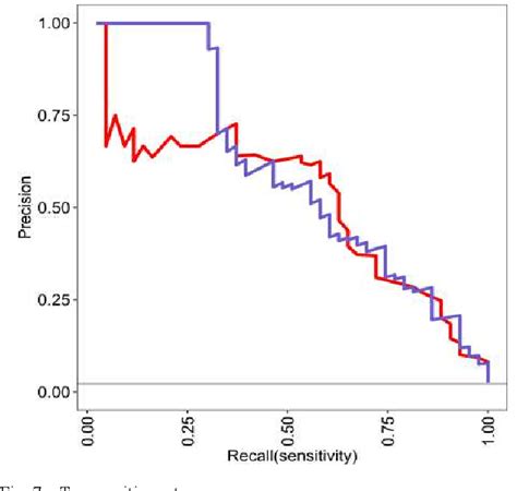 Figure 7 From Real Time Insurance Fraud Detection Using Reinforcement Learning Semantic Scholar