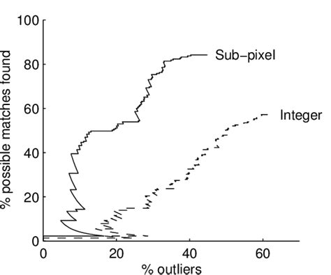 the effect of sub pixel correlation windows on matching percentage for