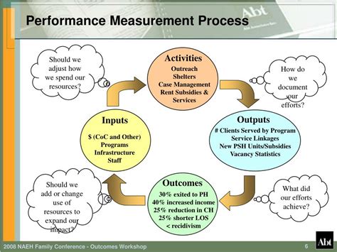 Components Of Performance Measurement Source Adapted