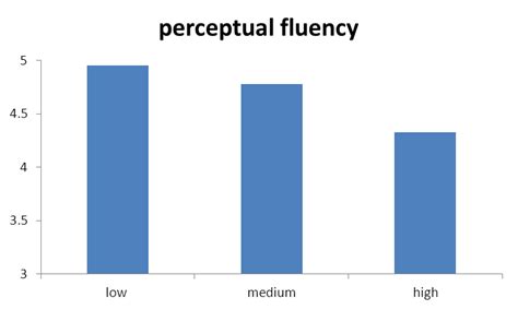 Perceptual And Conceptual Fluency As The Function Of Information Download Scientific Diagram