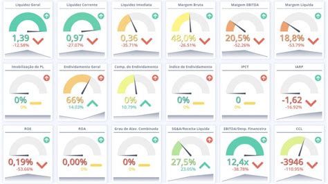 3 Exemplos De Dashboards Financeiros Empresas Em Crescimento Moore