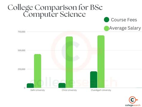 Bsc Computer Science Full Form Admission 2024 Syllabus Colleges Jobs
