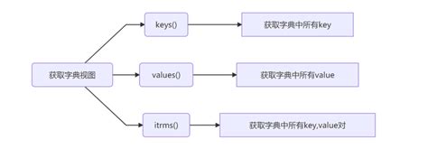 字典的常用操作 知乎