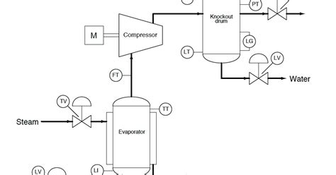 Process Flow Diagram And Piping And Instrumentation Diagram